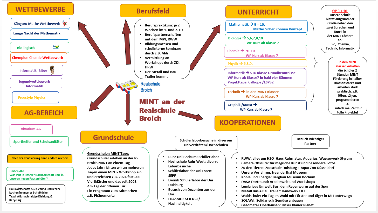 MINT Realschule - Realschule Broich